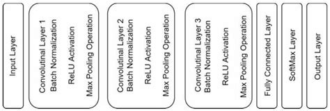 Basic Structure CNN Structure For The Proposed Model Download Scientific Diagram