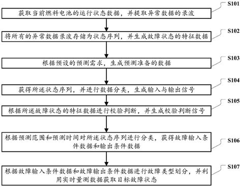 Fuel Cell Fault Prediction Method And System Based On Prediction Data Eureka Patsnap