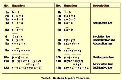 Boolean Algebra Theorems In Digital Design Thriving And Living