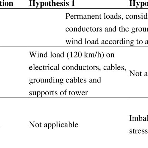 Load Cases Considered In Structural Analysis Of Towers Download Table