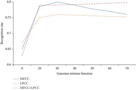 Classification Results Of Three Features With Different Gaussian