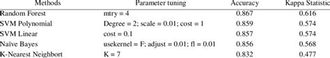 Performance Statistics For Five Machine Learning Algorithms Download