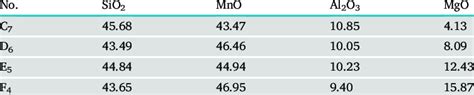 Icp Compositions Of Mno Sio 2 Al 2 O 3 Mgo Systemwt Download Scientific Diagram