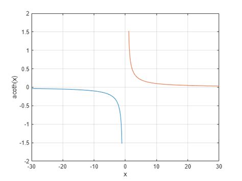 acoth inverse hyperbolic cotangent matlab