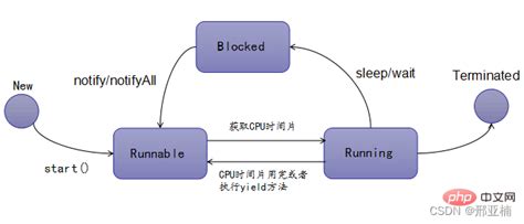 【java】关于线程生命周期 java线程生命周期 csdn博客