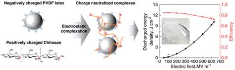 High‐energy‐density Waterborne Dielectrics From Polyelectrolyte‐colloid