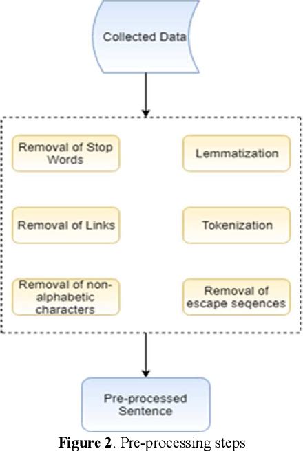 Figure 2 From Suicidal Ideation Detection On Social Media A Machine Learning Approach