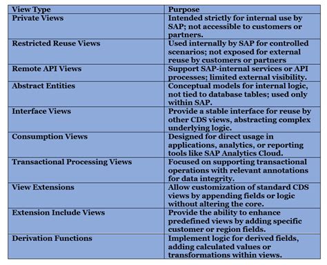 Purpose Of Cds Views In Sap And Its Reusability And Scope By Satyasri Akula Sap Innovation