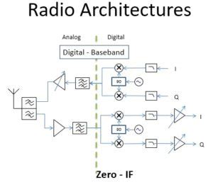 Digital Signal Processing DSP For Software Radio Interactive Webinar