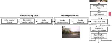 Flowchart Of The Proposed Color Based Detection Approach Download Scientific Diagram