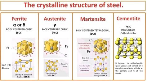 The Crystalline Structure Of Steel The Most Common Forms Of Steel