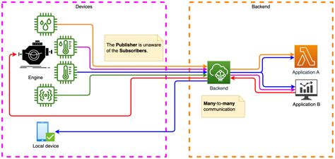 Mqtt Protocol Enhanced Iot Telemetry For Connectivity