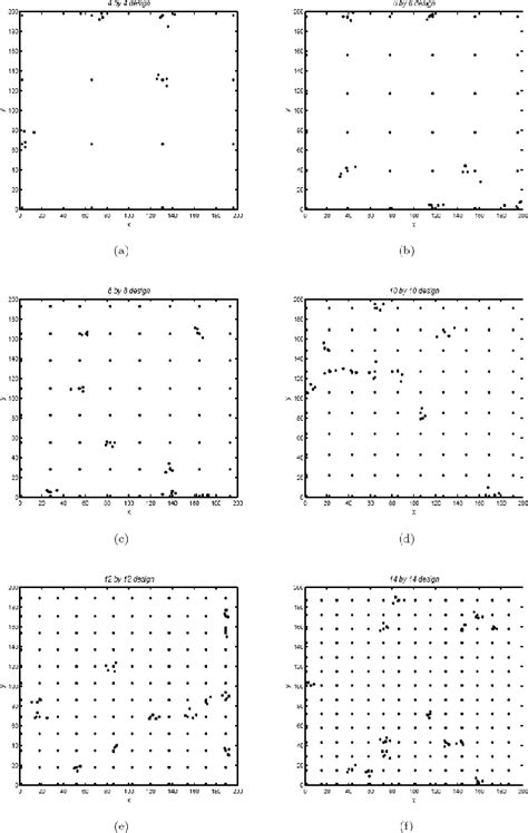 Figure 2 From Second Phase Sampling Designs For Non Stationary Spatial Variables Semantic Scholar
