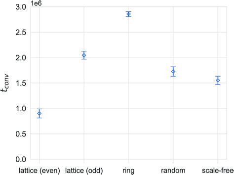 Differences In Mean Convergence Time To A Common Language T Conv On
