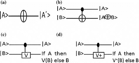Basic Quantum Gates A NOT Quantum Gate 8 B CNOT Quantum Gate 8 C Download Scientific