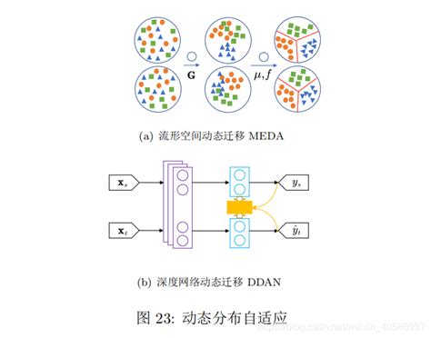 迁移学习 迁移学习简明手册 王晋东 阅读笔记5 6 csdn博客