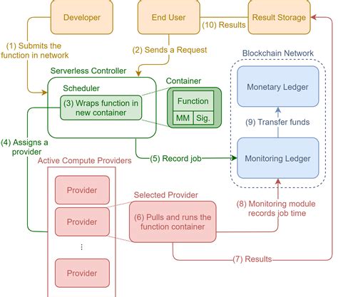 system design — chainfaas an open blockchain based serverless platform