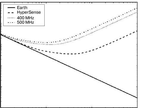 Plot Of T 1 As A Function Of Rotational Correlation Time And Magnetic
