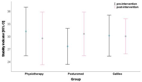 Effects Of Different Forms Of Sensorimotor Training On Postural Control