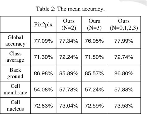 Table 2 From Segmentation Of Cell Membrane And Nucleus By Improving Pix2pix Semantic Scholar