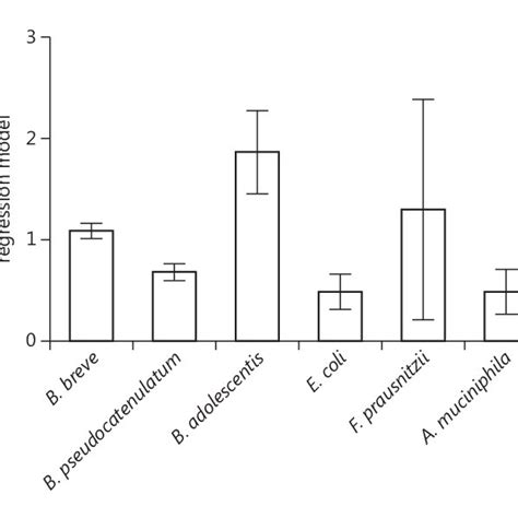 Importance Index For Signature Species In The Elastic Net Regression Download Scientific