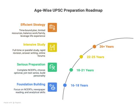 At What Age Should I Begin Preparing For The Upsc Cse