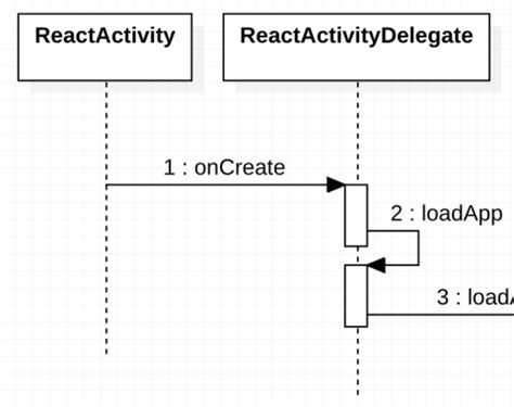 React Native原理浅析 杨小杨的博客