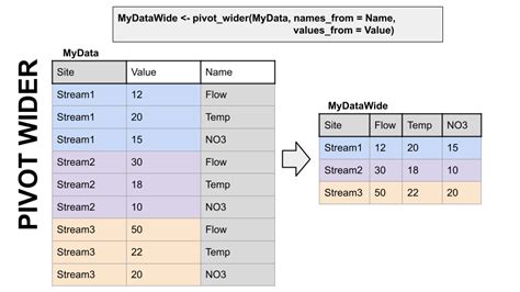 Hydroinformatics 6 Joins Pivots And Usgs Dataretrieval