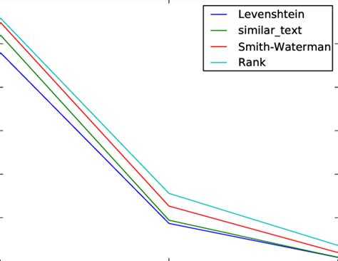Results Of All Similarity Algorithms On The Bibliography Database Download Scientific Diagram