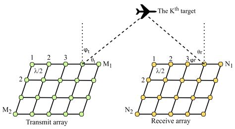 Sensors Free Full Text Low Complexity 2d Dod And 2d Doa Estimation In Bistatic Mimo Radar