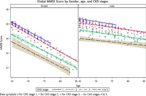 Global Mini Mental State Examination Mmse Score By Age Sex And