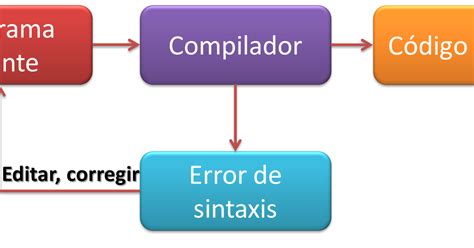 Administraci N De Base De Datos Lenguajes De Interfaz Compilador
