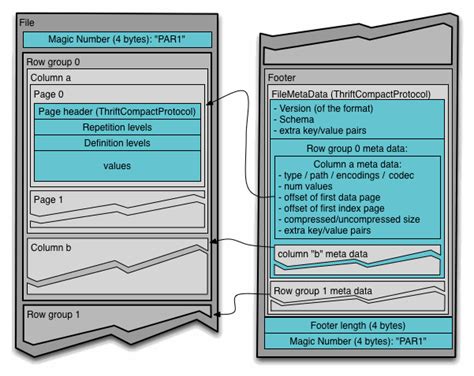 使用 Gpu 加速 Apache Spark 上的 Apache Parquet 扫描 知乎