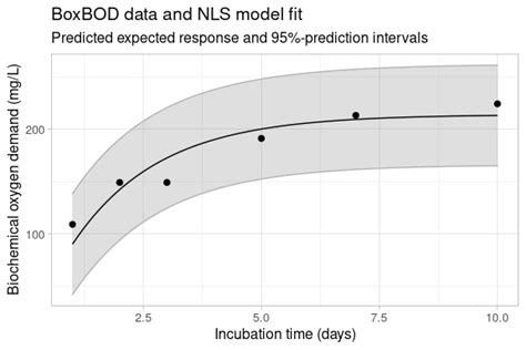 New Nonlinear Least Squares Solvers In R With Gslnls R Bloggers