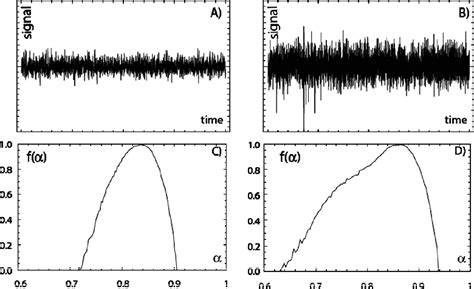 Comparison Of Eeg Time Series And Their Singularity Spectra For A