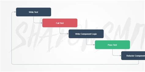 vue js developers on linkedin test driven development is one of the
