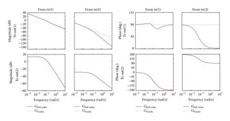 Bode Analysis For Original And Singularly Perturbed System Download
