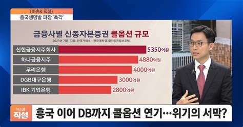 이슈and 직설 한국 기업 부채 빚 증가 속도 세계 2위대기업도 고금리 부담 투자 잠정 보류