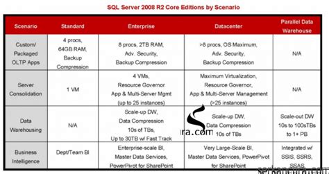 Sql Server Yönetilebilirlik Hangisi Uygun Serkan Cura Teknoloji Yazılım Test İnternet