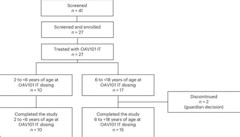 Spinal Muscular Atrophy Treatment Onasemnogene Abeparvovec Results In Experienced Patients