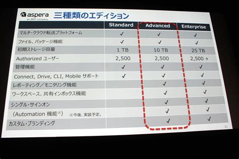 大容量データをセキュアに高速転送する「ibm Aspera」の新たな展開とは？ Tech（テックプラス）
