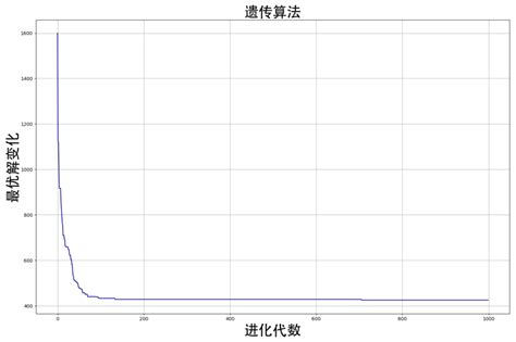 广州大学人工智能原理实验四：tsp问题的遗传算法实现 实现遗传算法程序 求解连续函数问题 广州大学 csdn博客