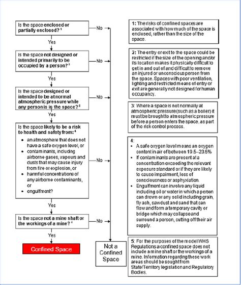The 2022 Confined Spaces Code Of Practice Unpacked — Bwc Safety Whs
