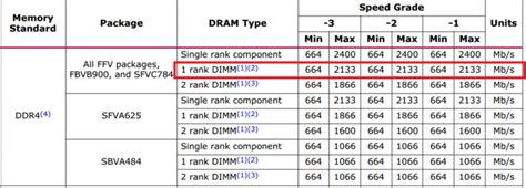 Zynq Ultrascale Ps Ddr Contoller Perfomance