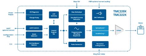 Trinamic Tmc2226 Eval Evaluation Board For Stepper User Manual