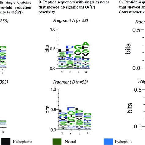 Generated Using Weblogo 4748 A Sequence Logos For Peptides With A