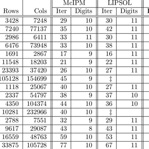 5 Results For The Netlib Kennington Problems Download Table