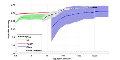 Predictive Accuracy Of Latent Network Structure C On Download Scientific Diagram
