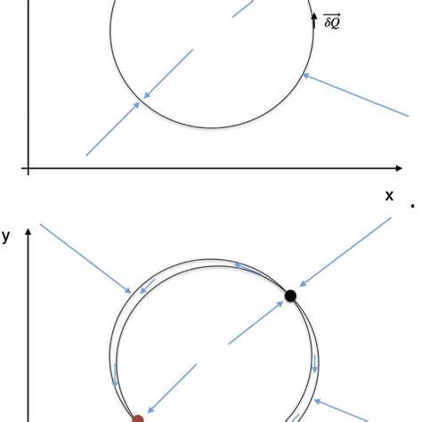 Illustration Of A Structured Flow On Circular Manifold Top The Two