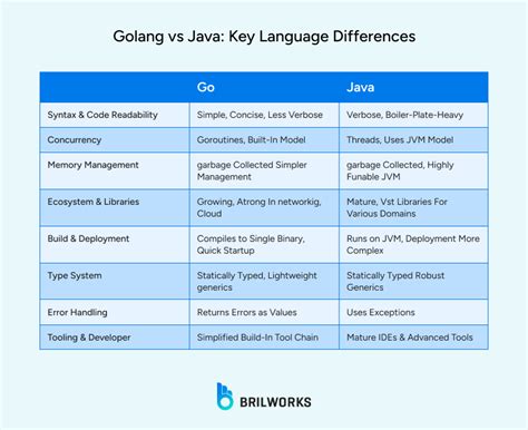 Go Vs Java Performance And Use Cases Compared